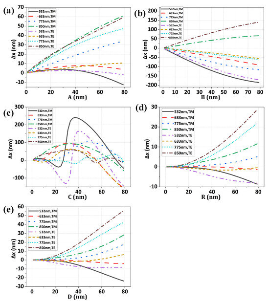 Adaptive Weighted Error-Correction Method Based on the Error Distribution Characteristics of ...
