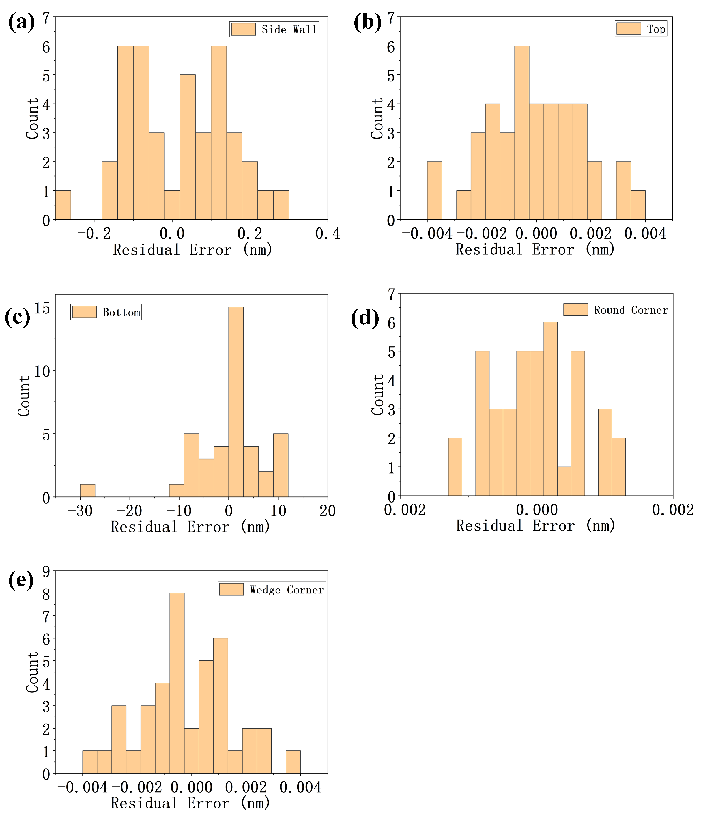 Adaptive Weighted Error-Correction Method Based on the Error ...