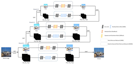 Sensors | Free Full-Text | Multibranch Wavelet-Based Network for Image ...