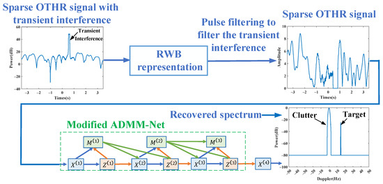 Transient Interference Excision and Spectrum Reconstruction with ...