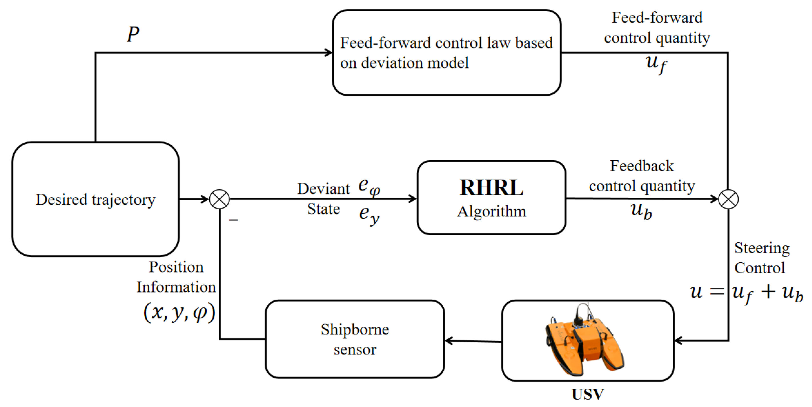 USV Trajectory Tracking Control Based on Receding Horizon Reinforcement Learning