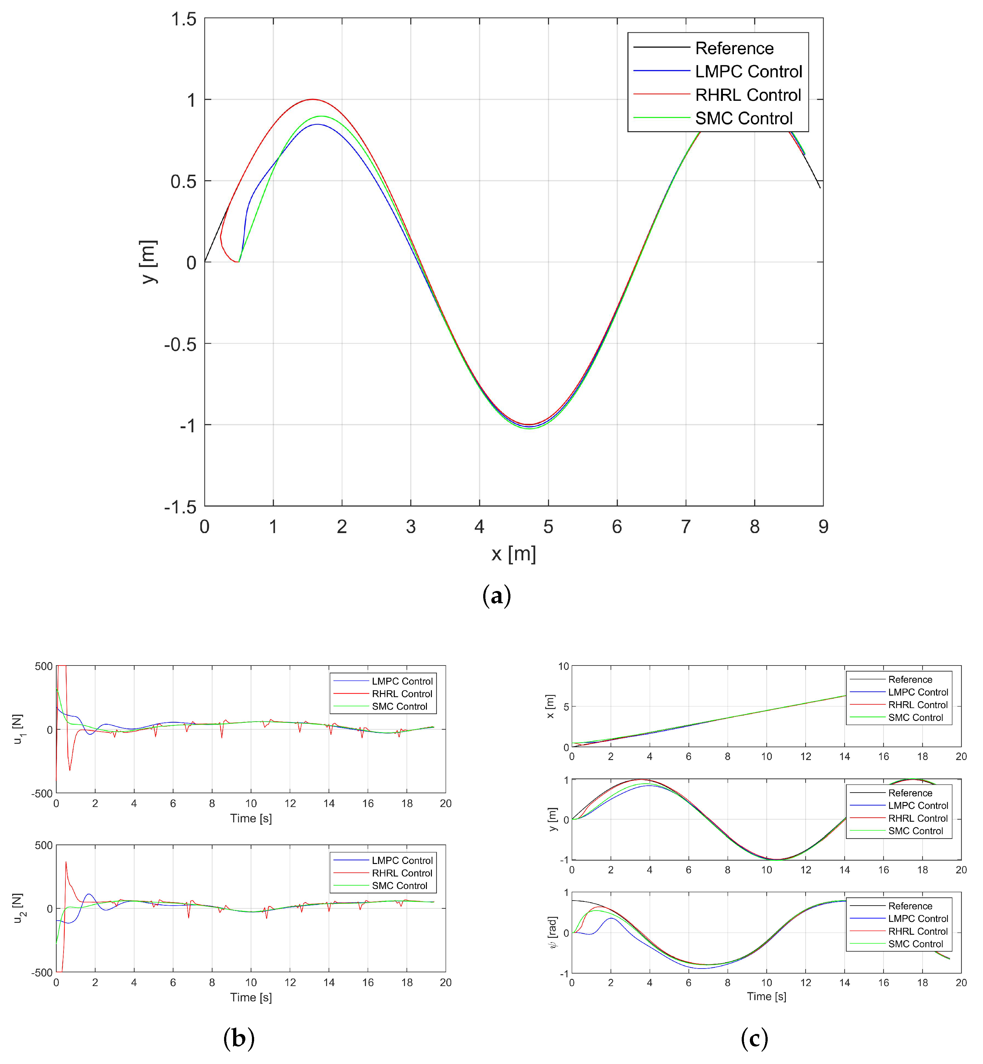 USV Trajectory Tracking Control Based on Receding Horizon Reinforcement Learning