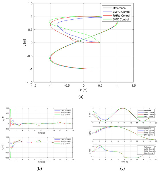 USV Trajectory Tracking Control Based on Receding Horizon Reinforcement Learning