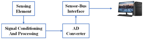 Sensors | Free Full-Text | Recent Development in Intelligent Compaction ...