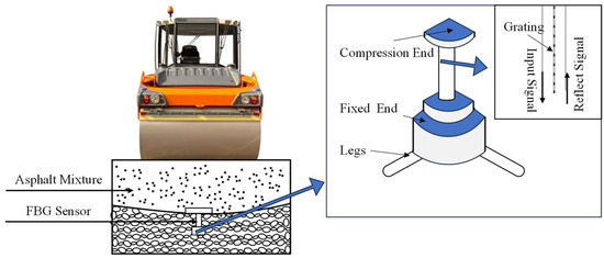 Sensors | Free Full-Text | Recent Development in Intelligent Compaction for Asphalt Pavement ...