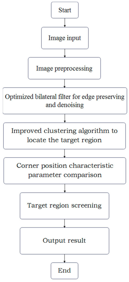 Research on Tire Surface Damage Detection Method Based on Image Processing