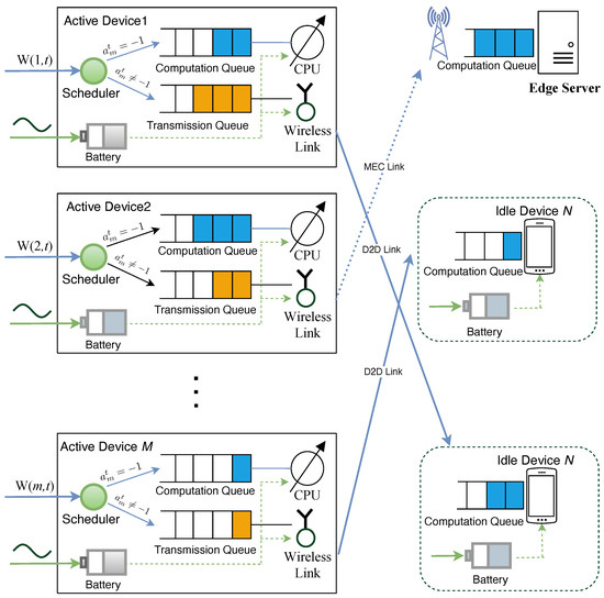 A Multi-Agent RL Algorithm for Dynamic Task Offloading in D2D-MEC Network with Energy Harvesting
