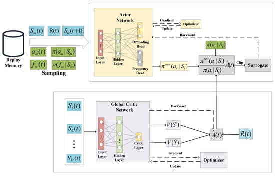 A Multi-Agent RL Algorithm for Dynamic Task Offloading in D2D-MEC Network with Energy Harvesting