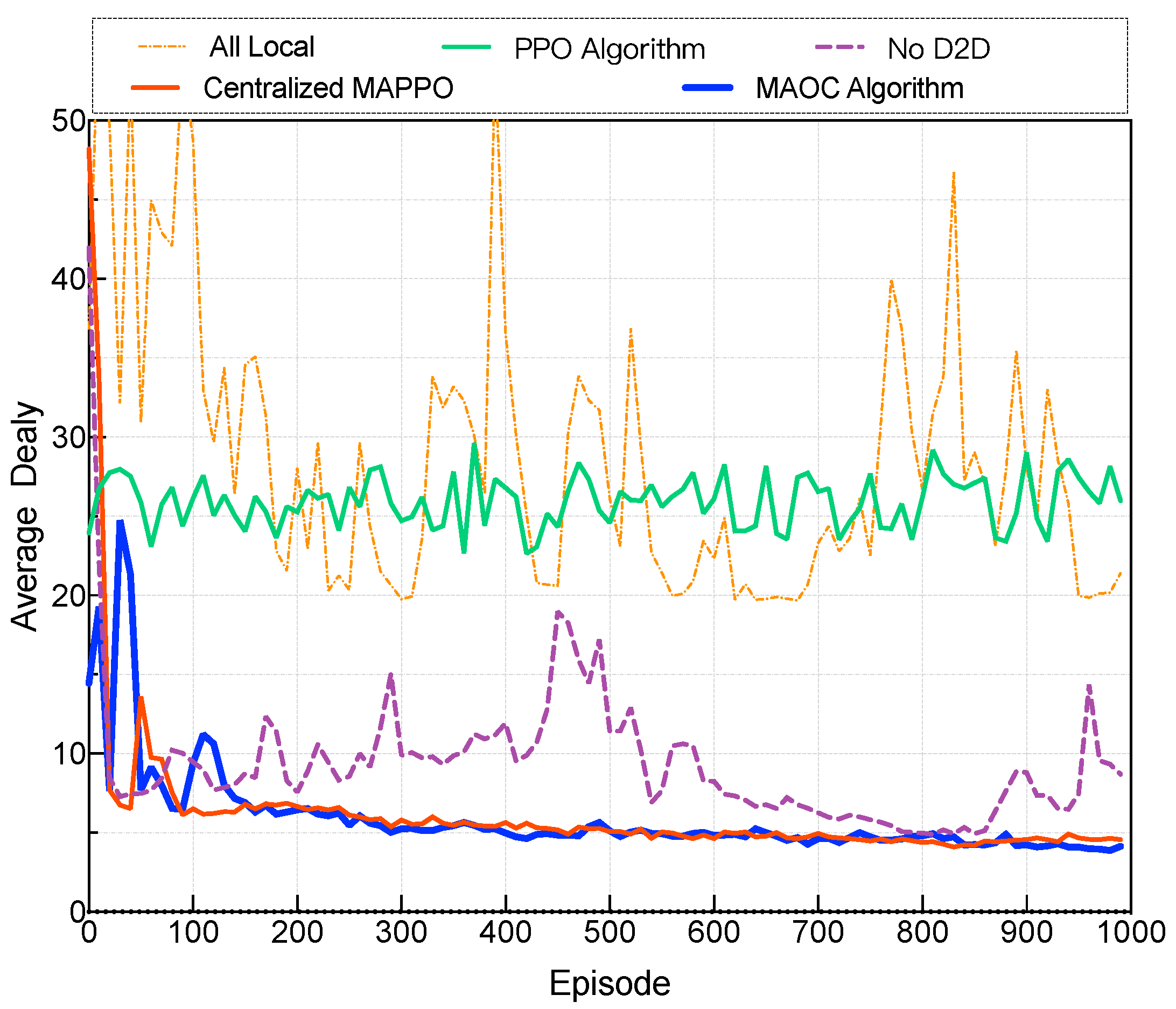 A Multi-Agent RL Algorithm for Dynamic Task Offloading in D2D-MEC Network with Energy Harvesting