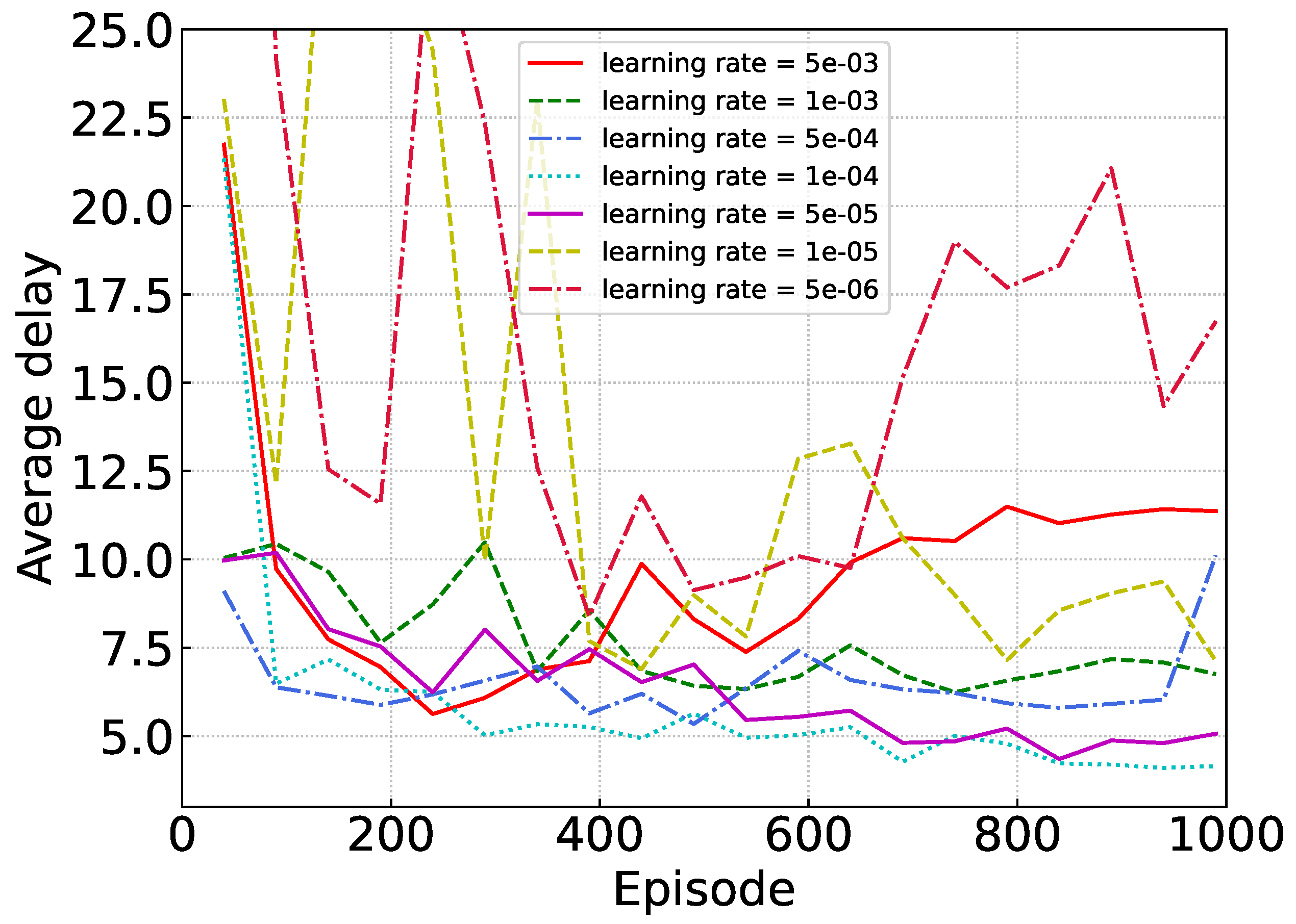A Multi-Agent RL Algorithm for Dynamic Task Offloading in D2D-MEC Network with Energy Harvesting