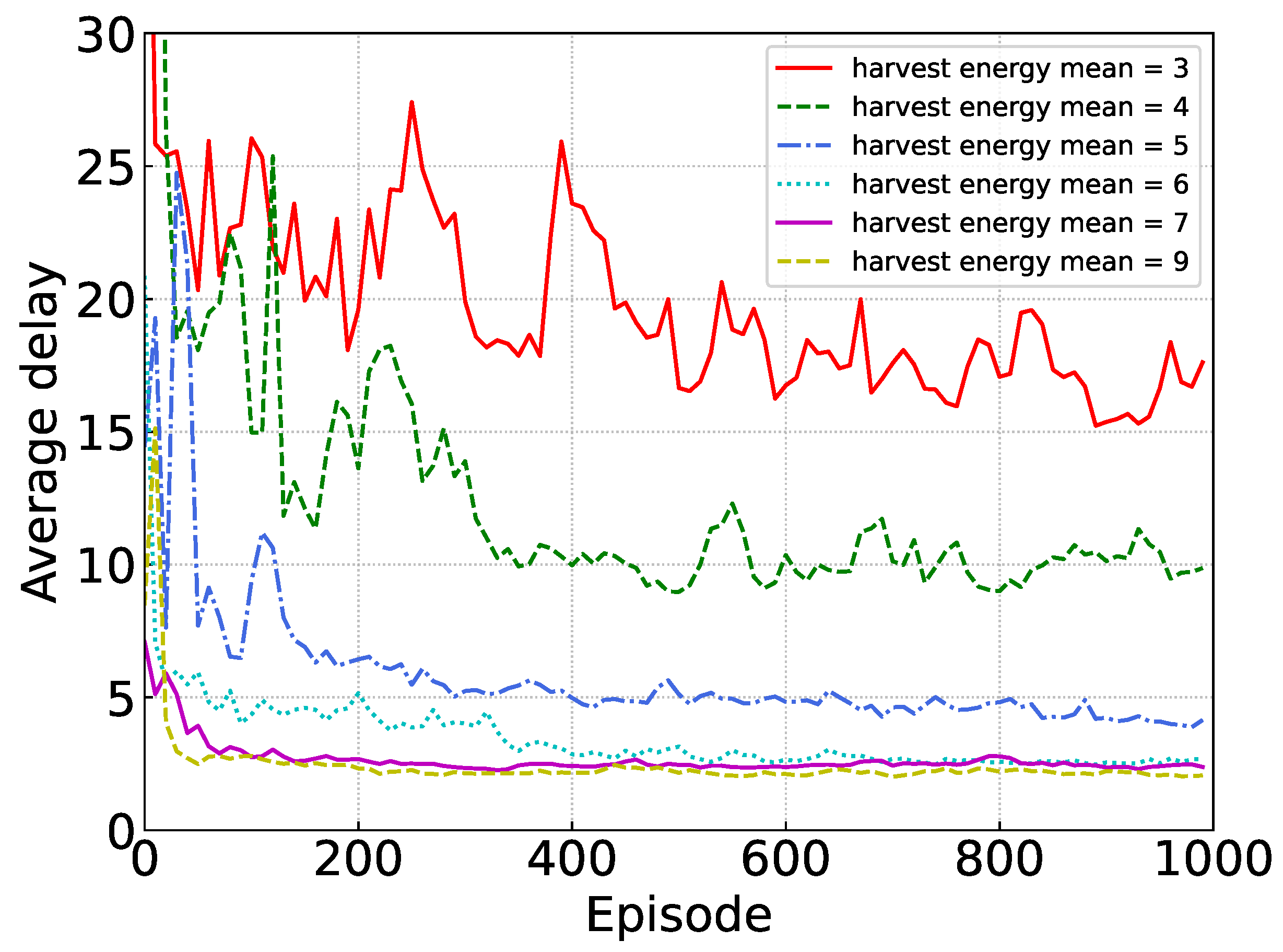 A Multi-Agent RL Algorithm for Dynamic Task Offloading in D2D-MEC Network with Energy Harvesting