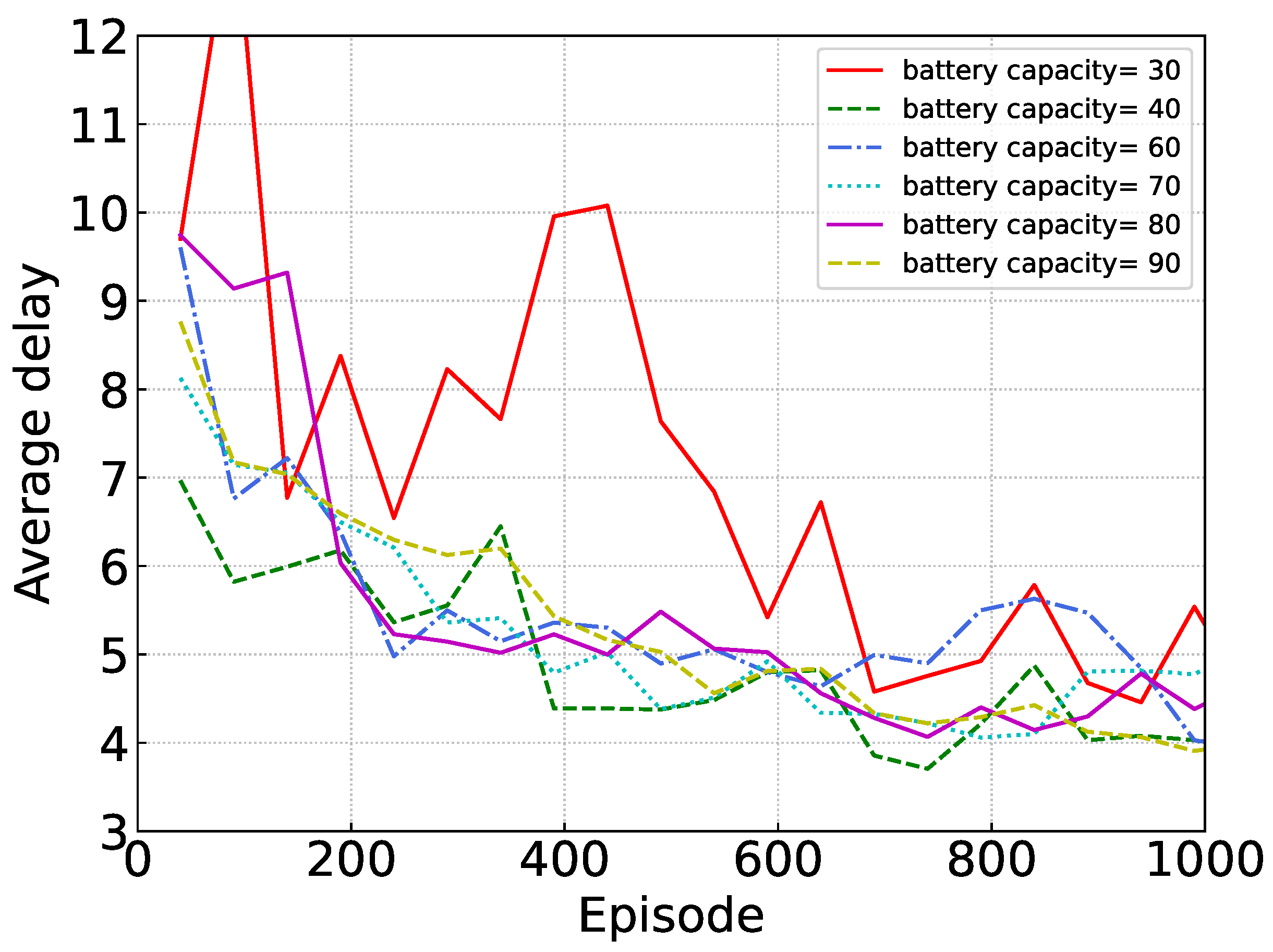 A Multi-Agent RL Algorithm for Dynamic Task Offloading in D2D-MEC Network with Energy Harvesting