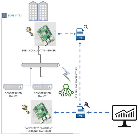 A Performance Analysis of Security Protocols for Distributed ...