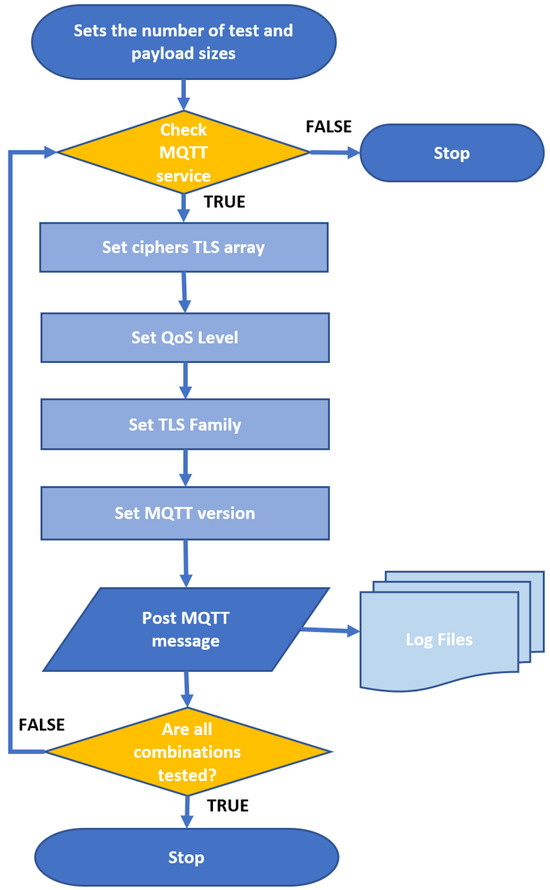 A Performance Analysis of Security Protocols for Distributed ...