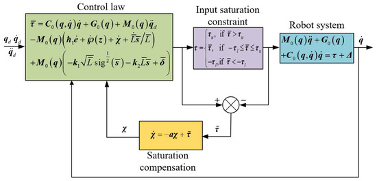 Adaptive Super-Twisting Sliding Mode Control for Robot Manipulators ...