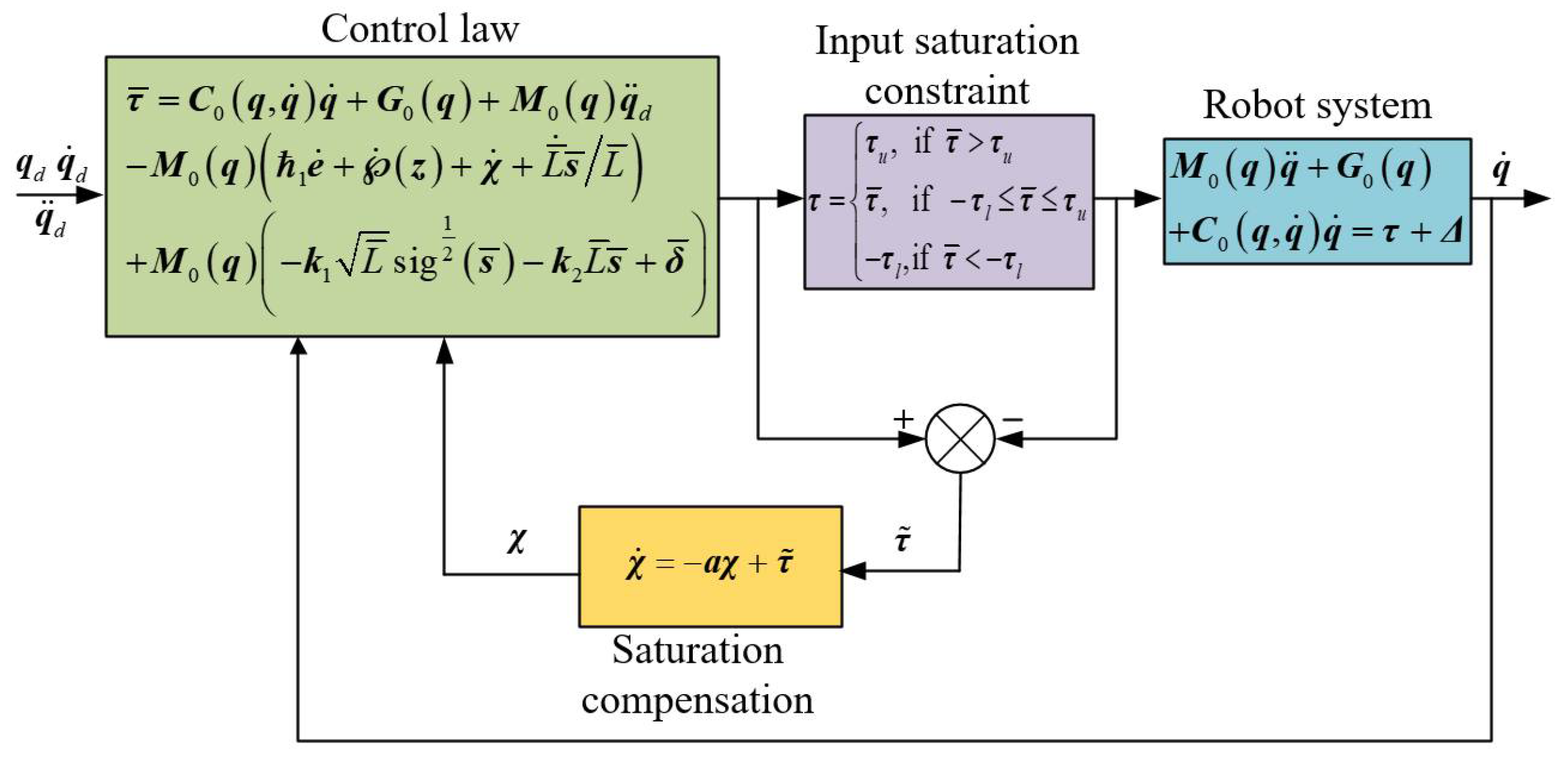 Adaptive Super-Twisting Sliding Mode Control for Robot Manipulators with Input Saturation