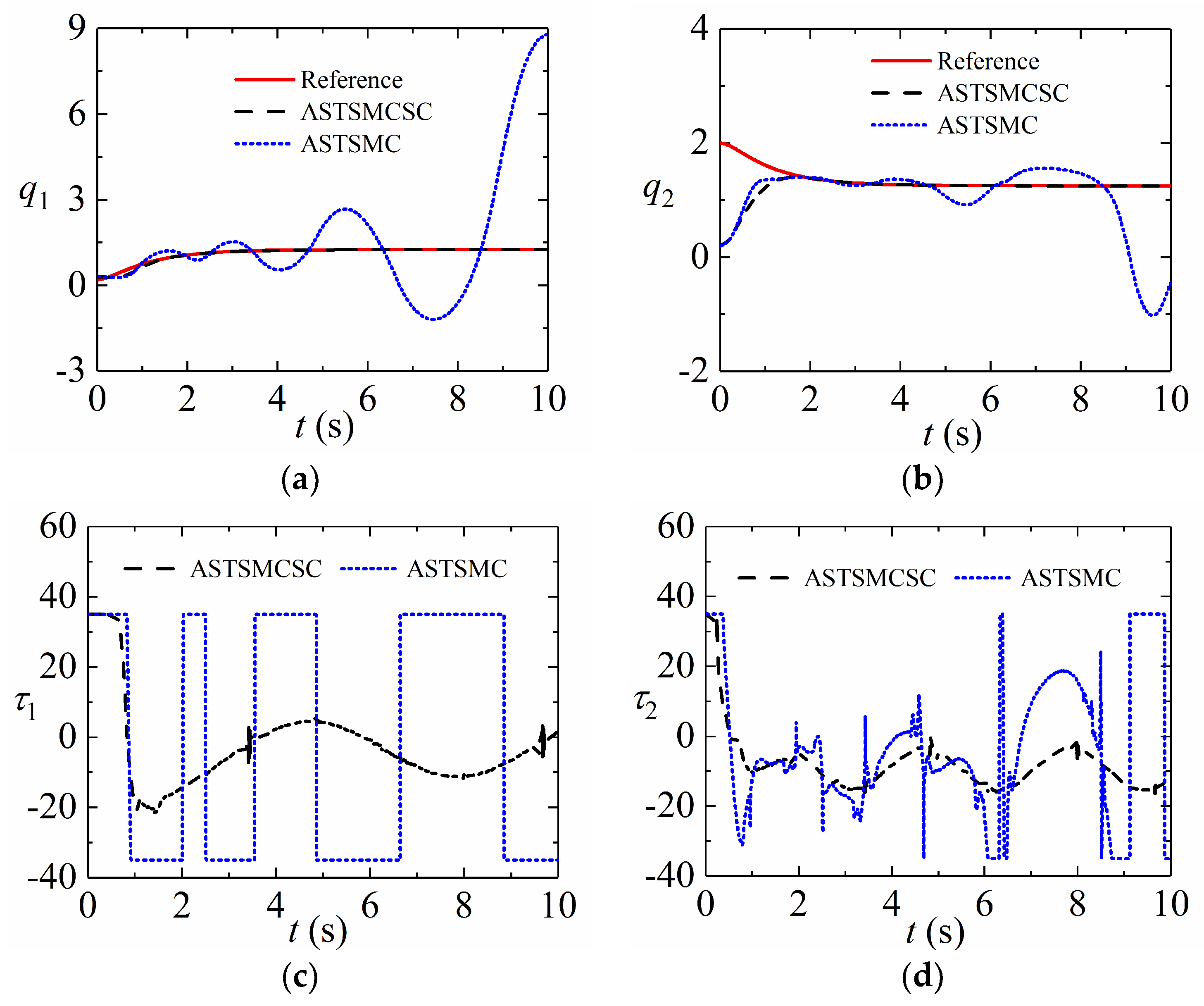 Adaptive Super-Twisting Sliding Mode Control for Robot Manipulators ...
