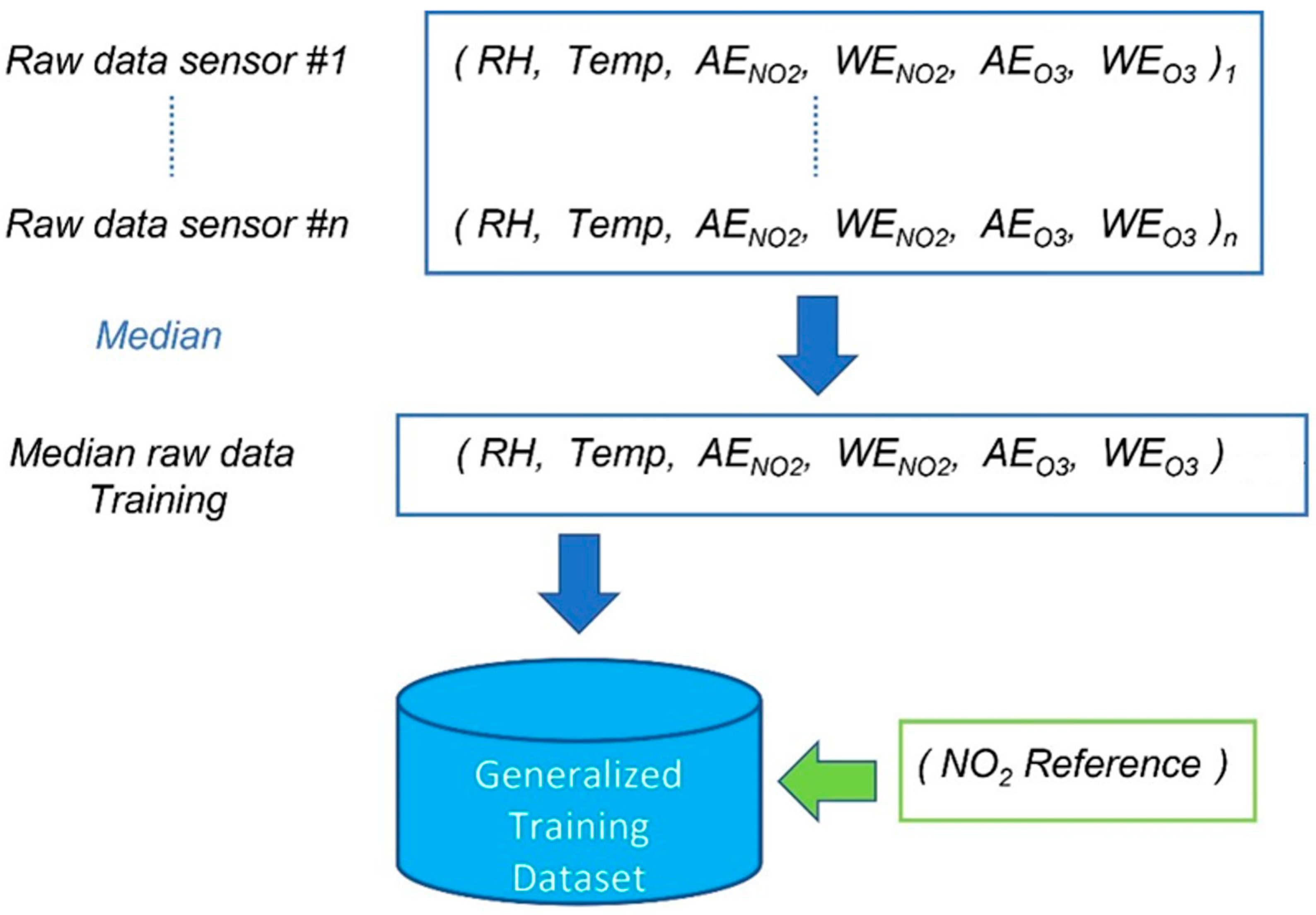 Concept Drift Mitigation in Low-Cost Air Quality Monitoring Networks