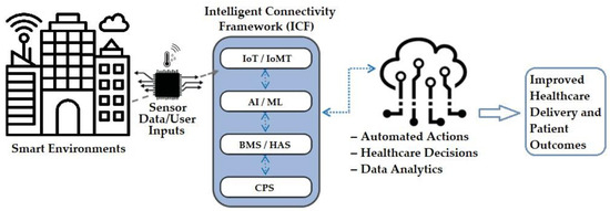Sensors | Free Full-Text | Enhancing Healthcare through Sensor-Enabled ...