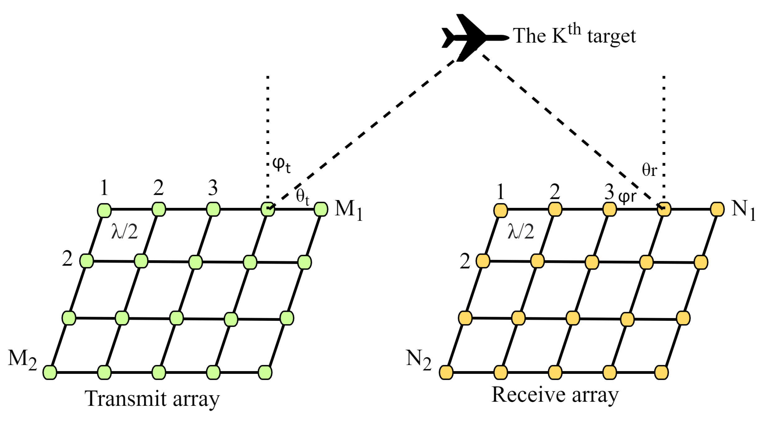 Sensors Free Full Text Low Complexity 2d Dod And 2d Doa Estimation In Bistatic Mimo Radar