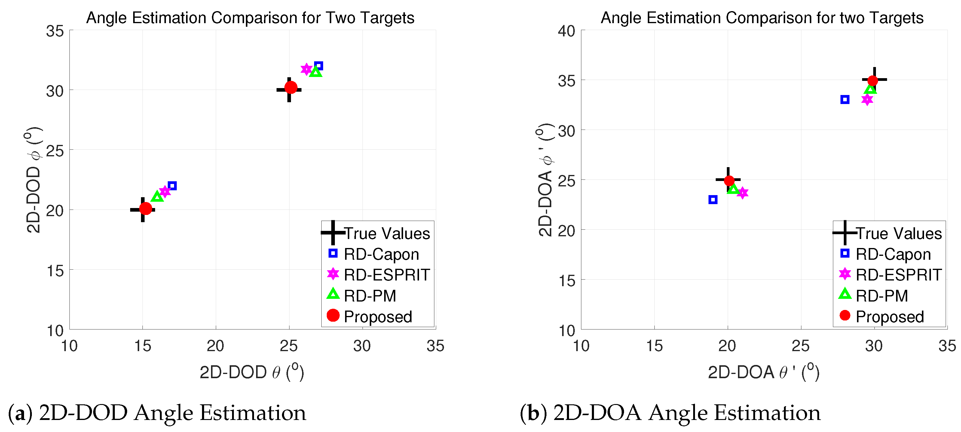 Sensors | Free Full-Text | Low-Complexity 2D-DOD and 2D-DOA Estimation in Bistatic MIMO Radar ...