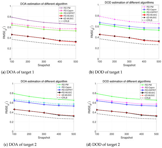 Sensors | Free Full-Text | Low-Complexity 2D-DOD and 2D-DOA Estimation in Bistatic MIMO Radar ...