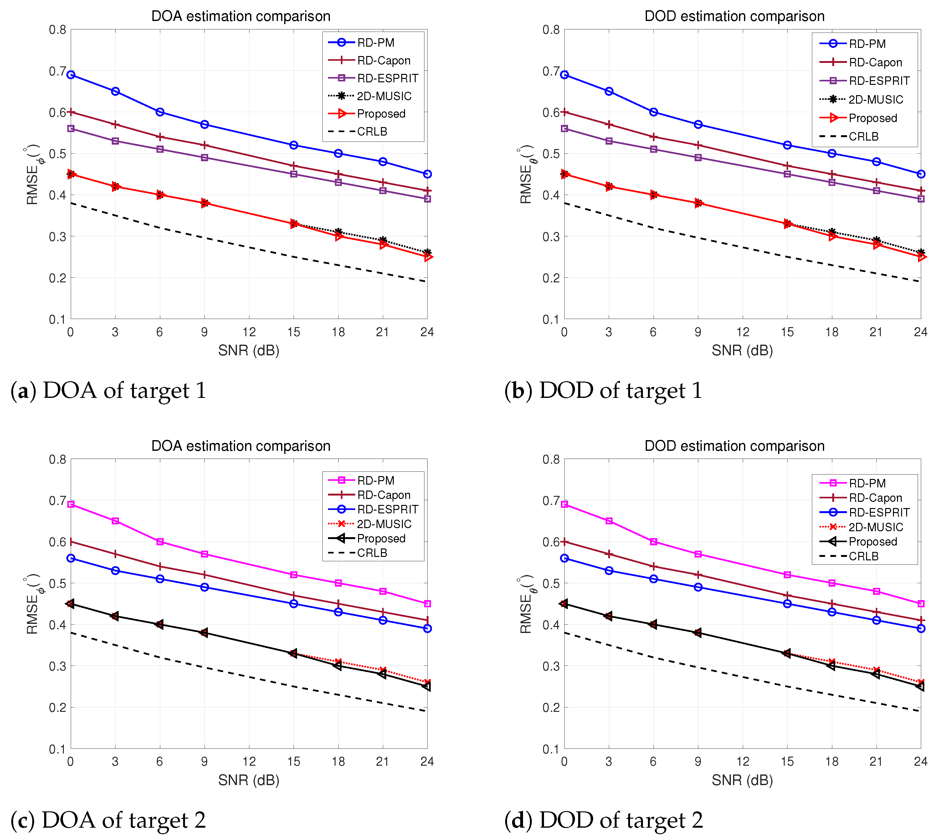 Sensors | Free Full-Text | Low-Complexity 2D-DOD and 2D-DOA Estimation in Bistatic MIMO Radar ...
