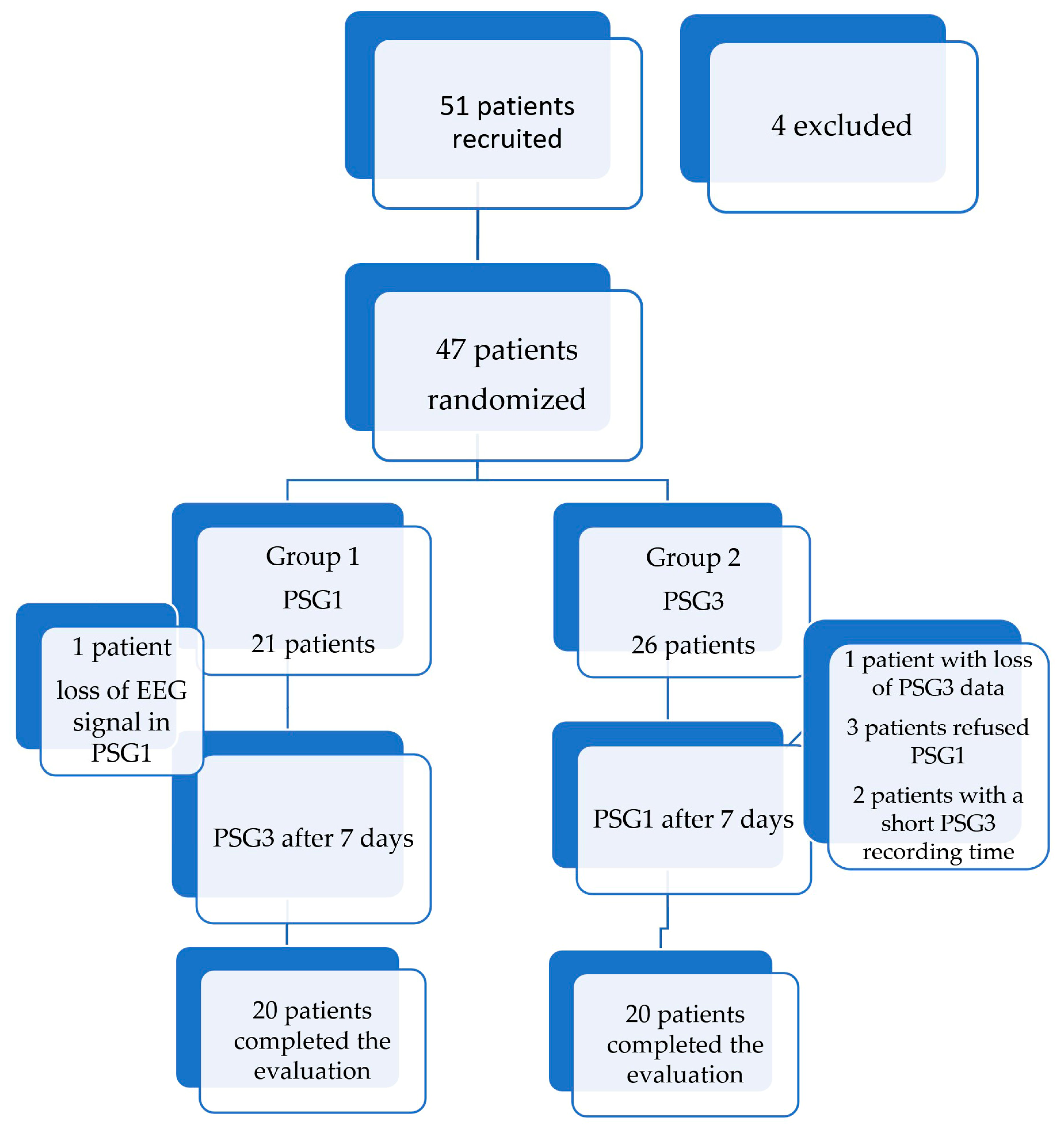 Sensors | Free Full-Text | In-Laboratory Polysomnography Worsens ...