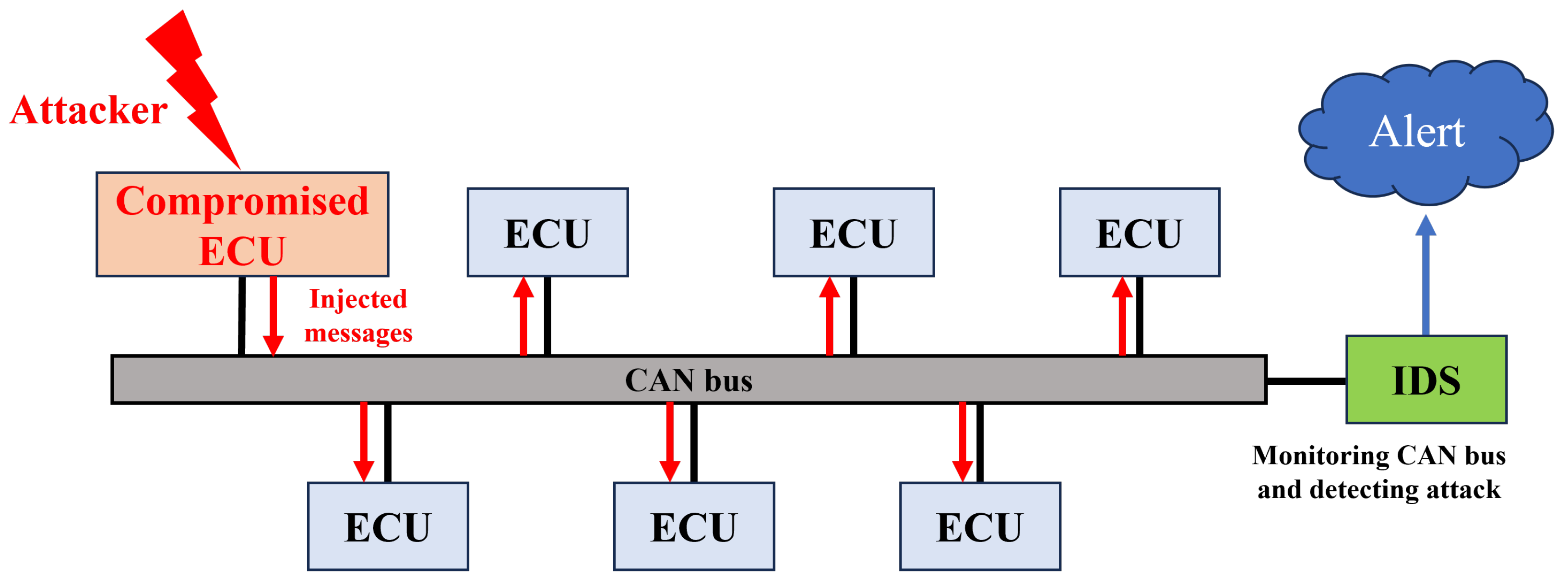 Sensors | Free Full-Text | A Novel Architecture for an Intrusion ...