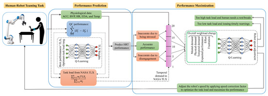 Optimizing Human–Robot Teaming Performance through Q-Learning-Based Task Load Adjustment and ...
