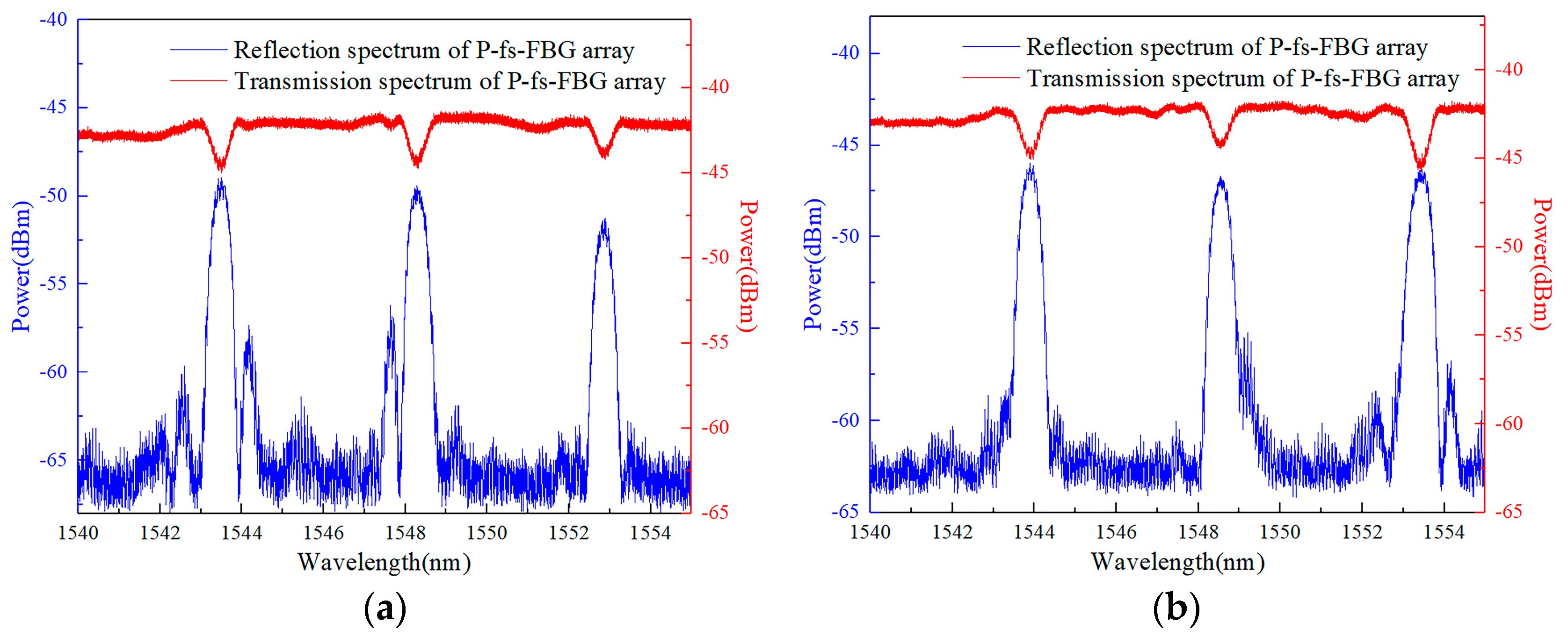 Strain and Temperature Sensing Based on Different Temperature ...