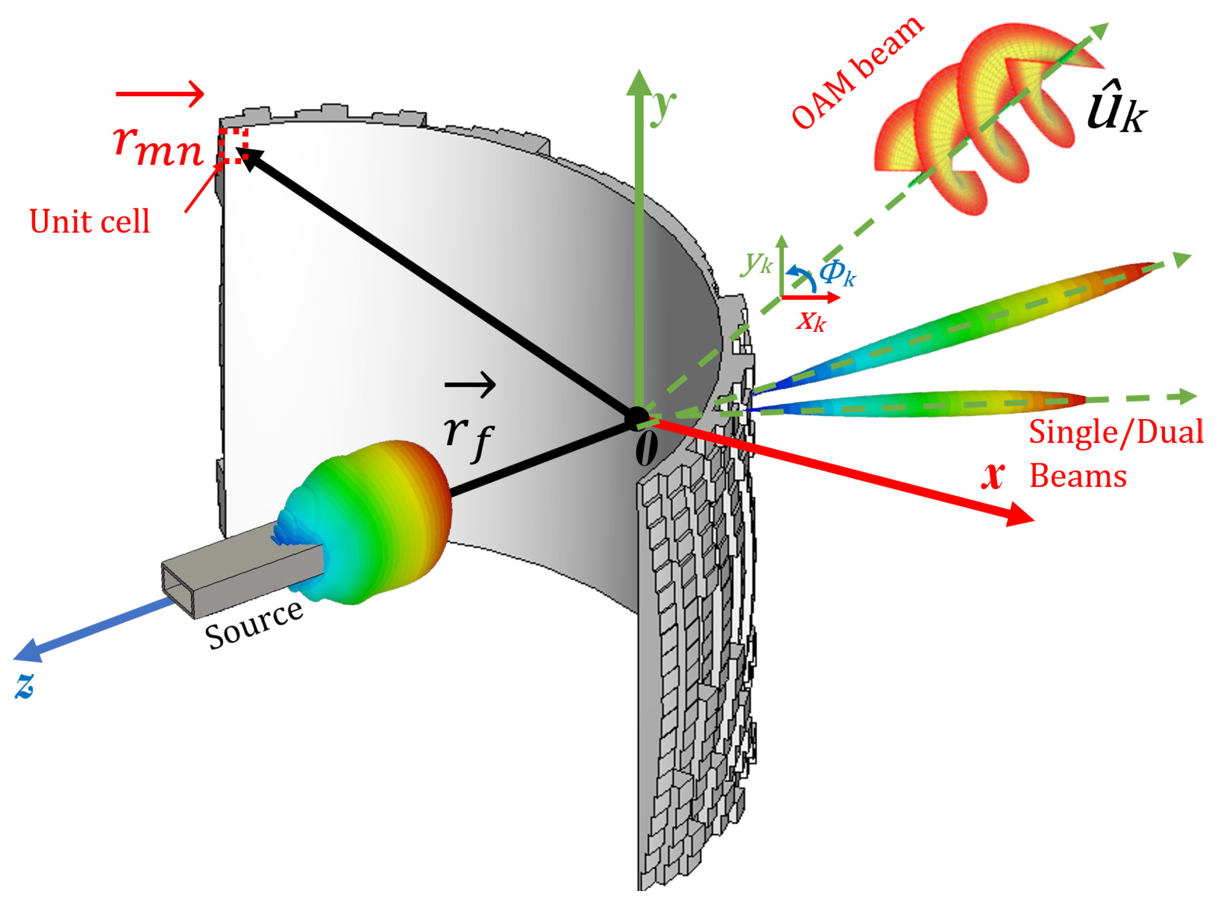 Sensors | Free Full-Text | 3D-Printed Conformal Meta-Lens with Multiple Beam-Shaping ...