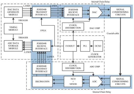 Pulse Compression Shape-Based ADC/DAC Chain Synchronization Measurement Algorithm with Sub ...