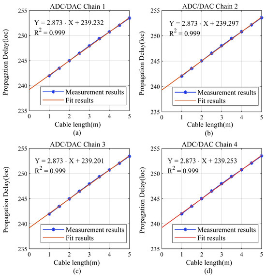 Pulse Compression Shape-Based ADC/DAC Chain Synchronization Measurement Algorithm with Sub ...