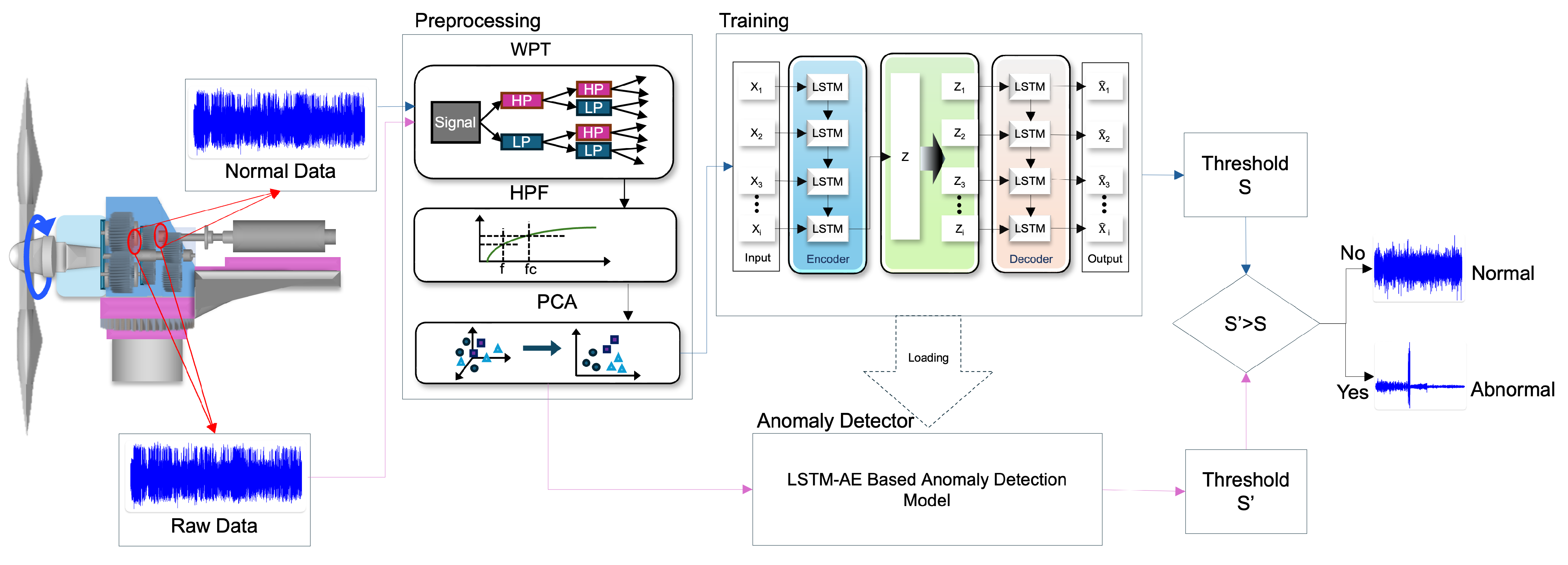 Sensors Free Full Text Lstm Autoencoder Based Anomaly Detection