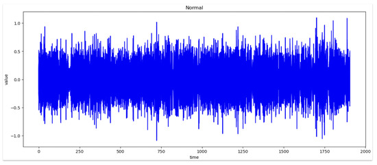 Sensors | Free Full-Text | LSTM-Autoencoder Based Anomaly Detection ...