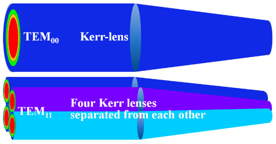 Mode-Locked Operation of High-Order Transverse Modes in a Vertical ...