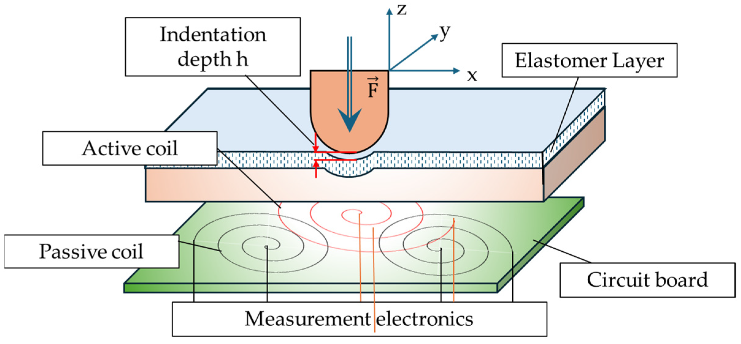 Sensors | Free Full-Text | Sensors and Sensing Devices Utilizing ...