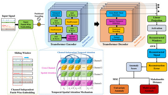 Anomaly Detection for Asynchronous Multivariate Time Series of Nuclear Power Plants Using a ...