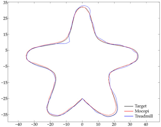 Implementation and Evaluation of Walk-in-Place Using a Low-Cost Motion-Capture Device for ...