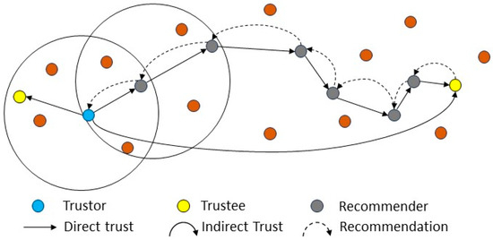 Evaluating Trust Management Frameworks for Wireless Sensor Networks