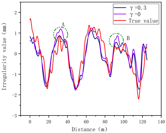 Sensors Free Full Text Track Irregularity Identification Method Of High Speed Railway Based