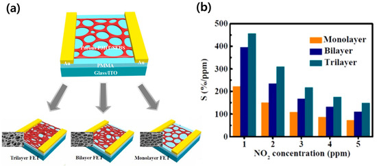 Enhancing Sensitivity in Gas Detection: Porous Structures in Organic ...
