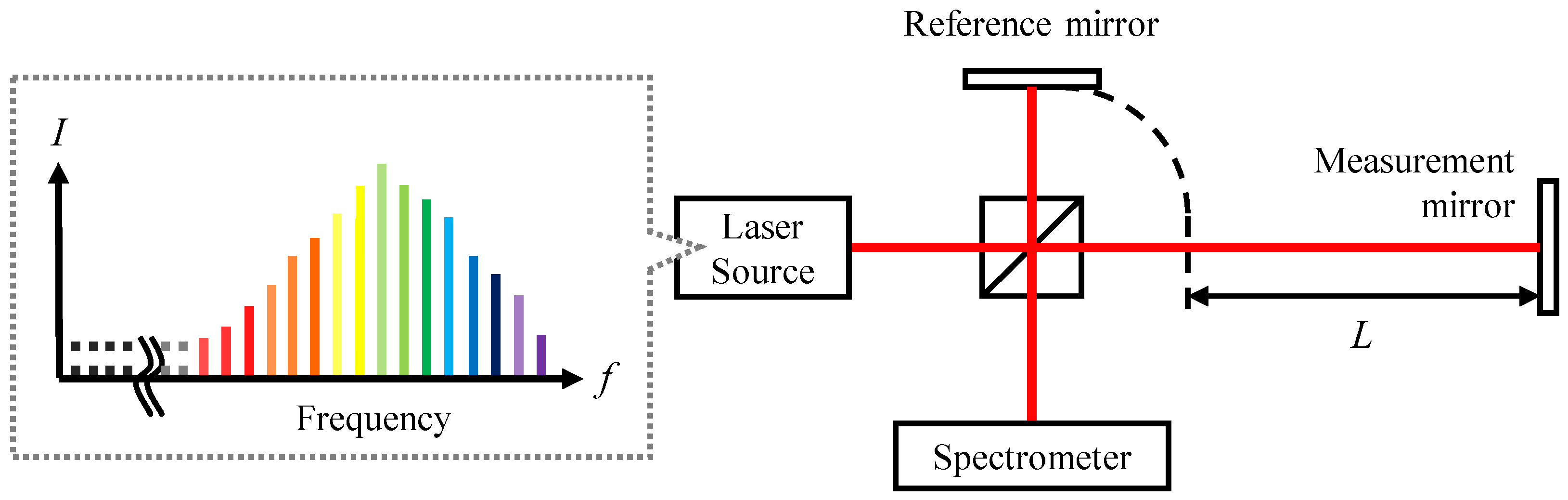 An Improved Data Processing Algorithm For Spectrally Resolved Interferometry Using A Femtosecond