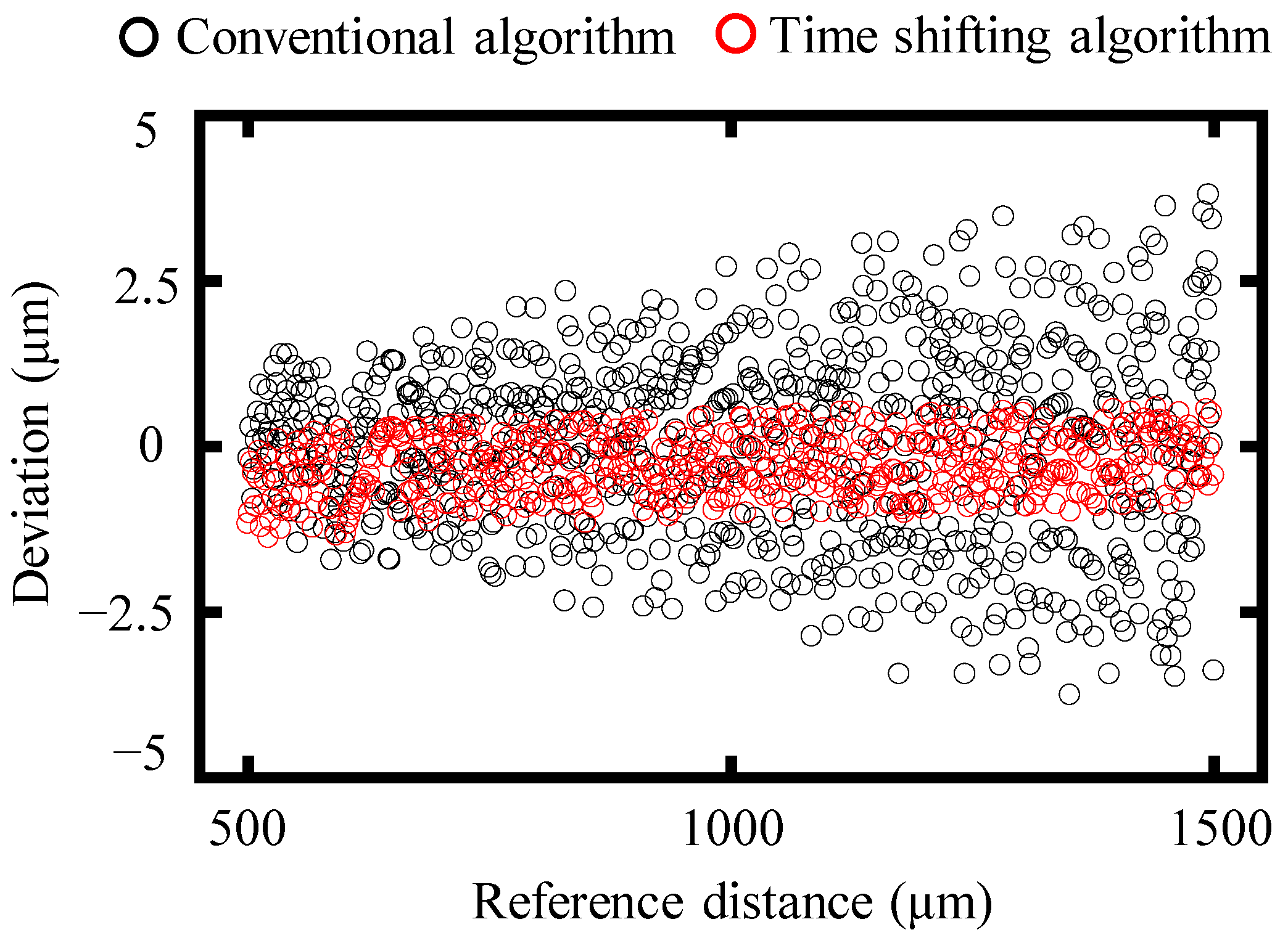 An Improved Data Processing Algorithm for Spectrally Resolved Interferometry Using a Femtosecond ...