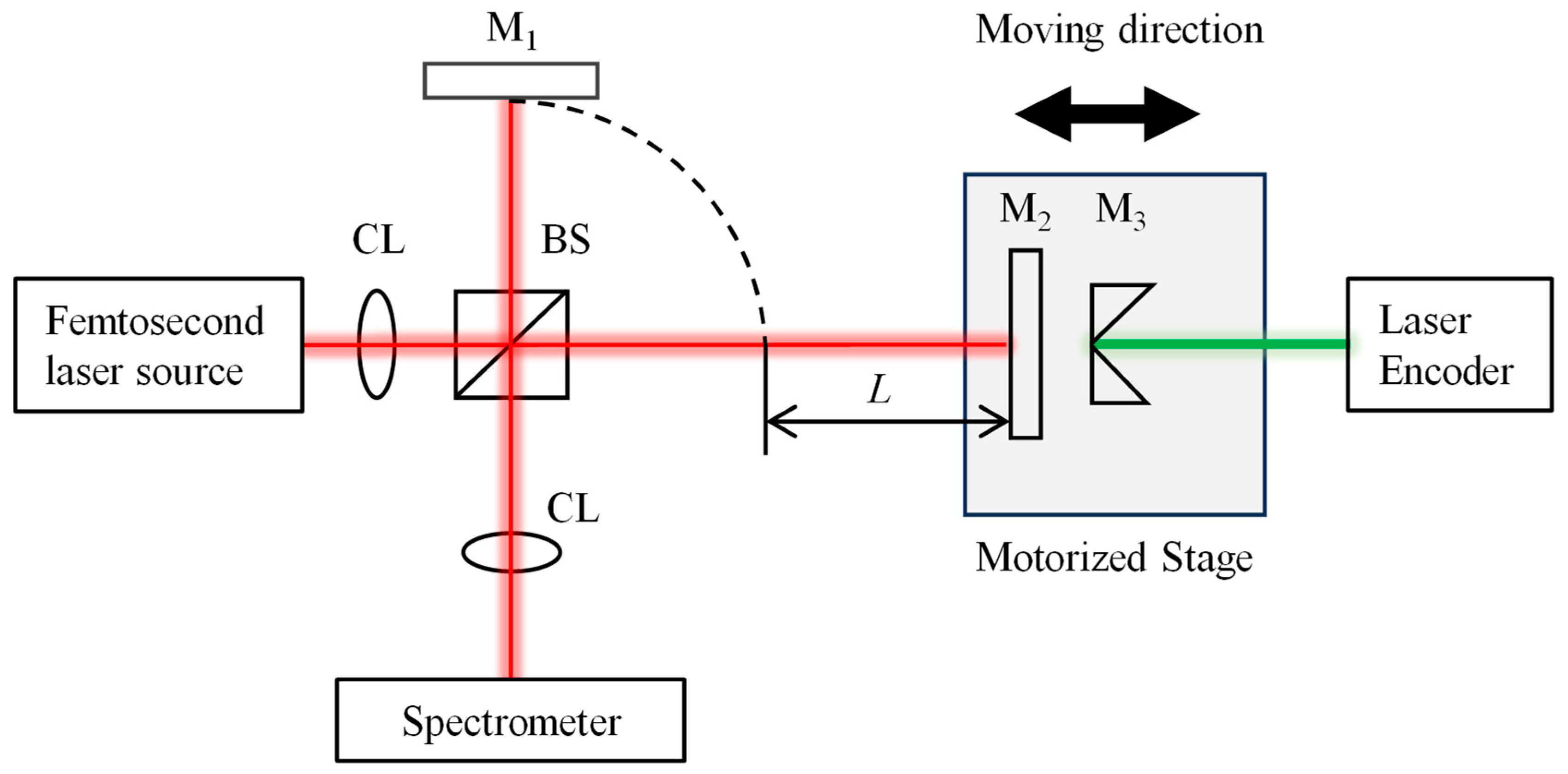 An Improved Data Processing Algorithm for Spectrally Resolved Interferometry Using a Femtosecond ...