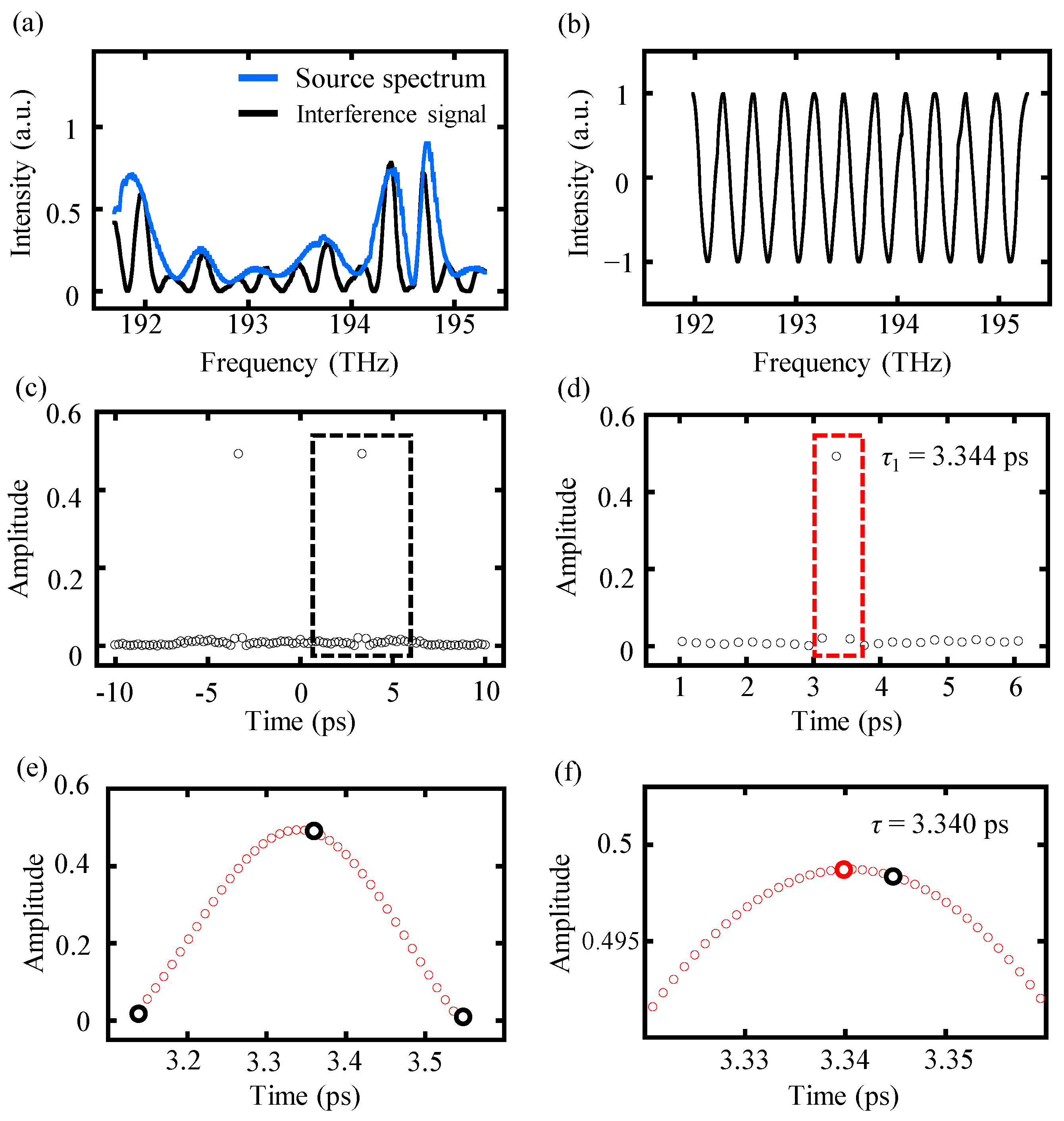 An Improved Data Processing Algorithm for Spectrally Resolved Interferometry Using a Femtosecond ...