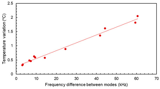 Dual-Mode Solidly Mounted Resonator-Based Sensor for Temperature and Humidity Detection and ...