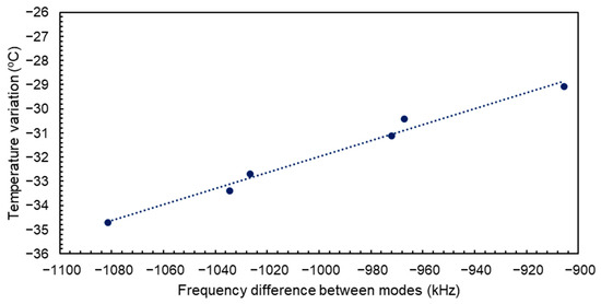 Dual-Mode Solidly Mounted Resonator-Based Sensor for Temperature and Humidity Detection and ...