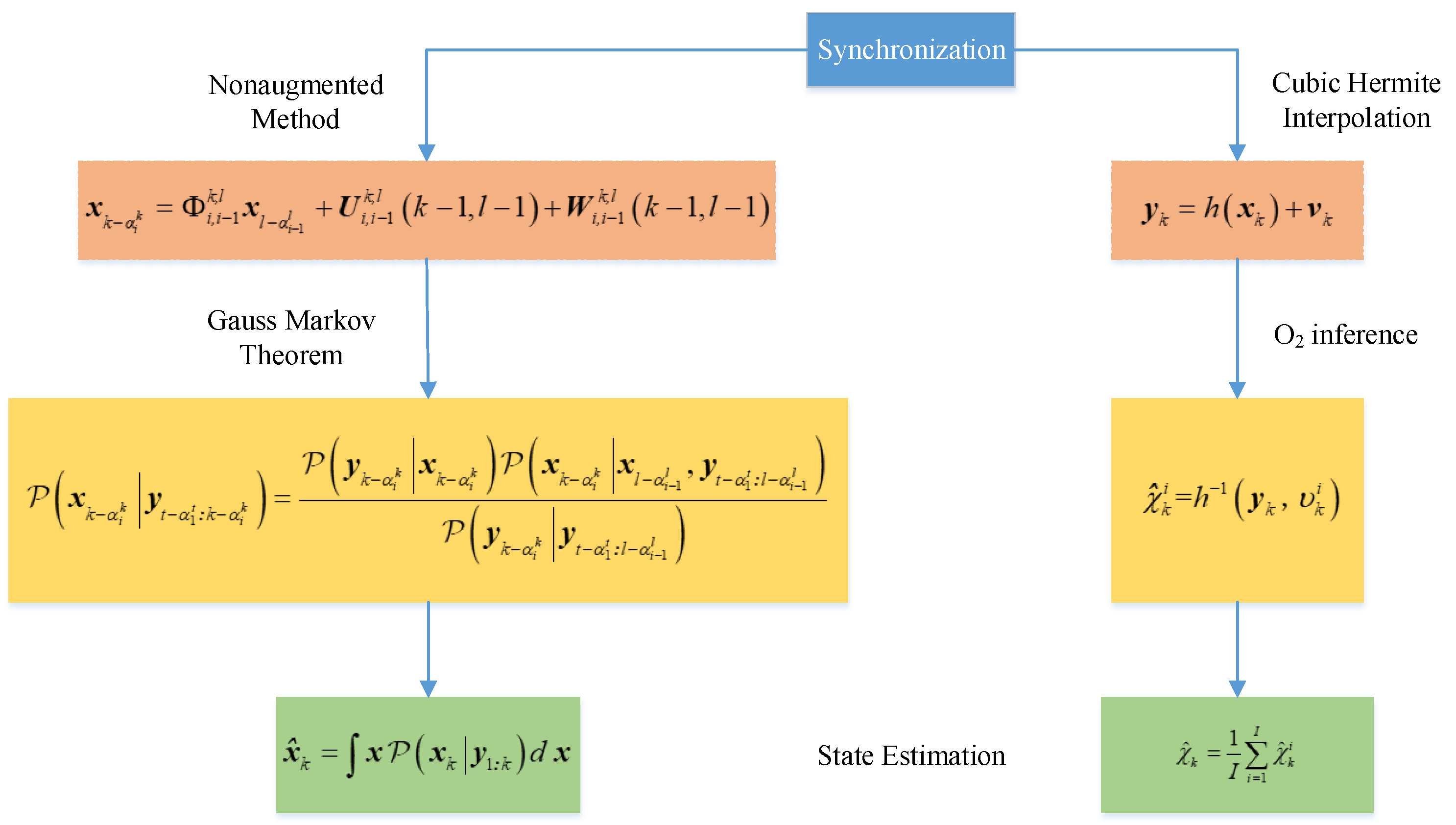 A Recursive Non-Uniform Sampling Estimator for Asynchronous Nonlinear Systems